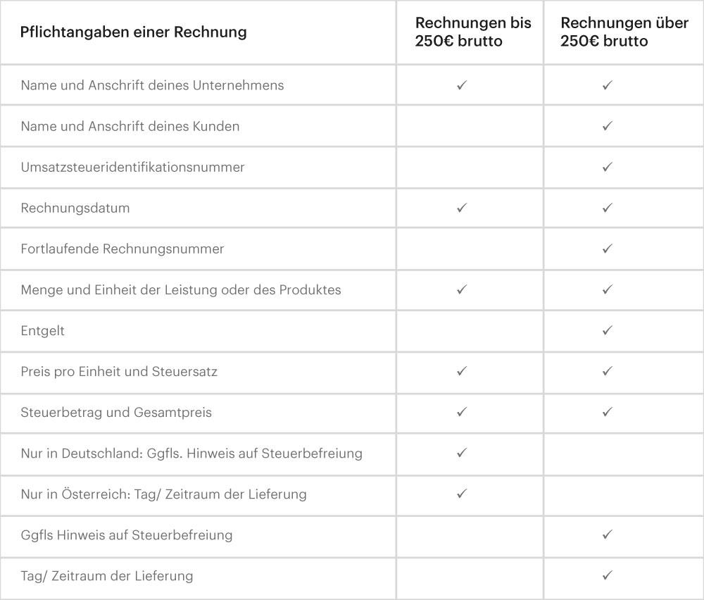 Pflichtangaben Rechnung unter und über 250 Euro - Zervant