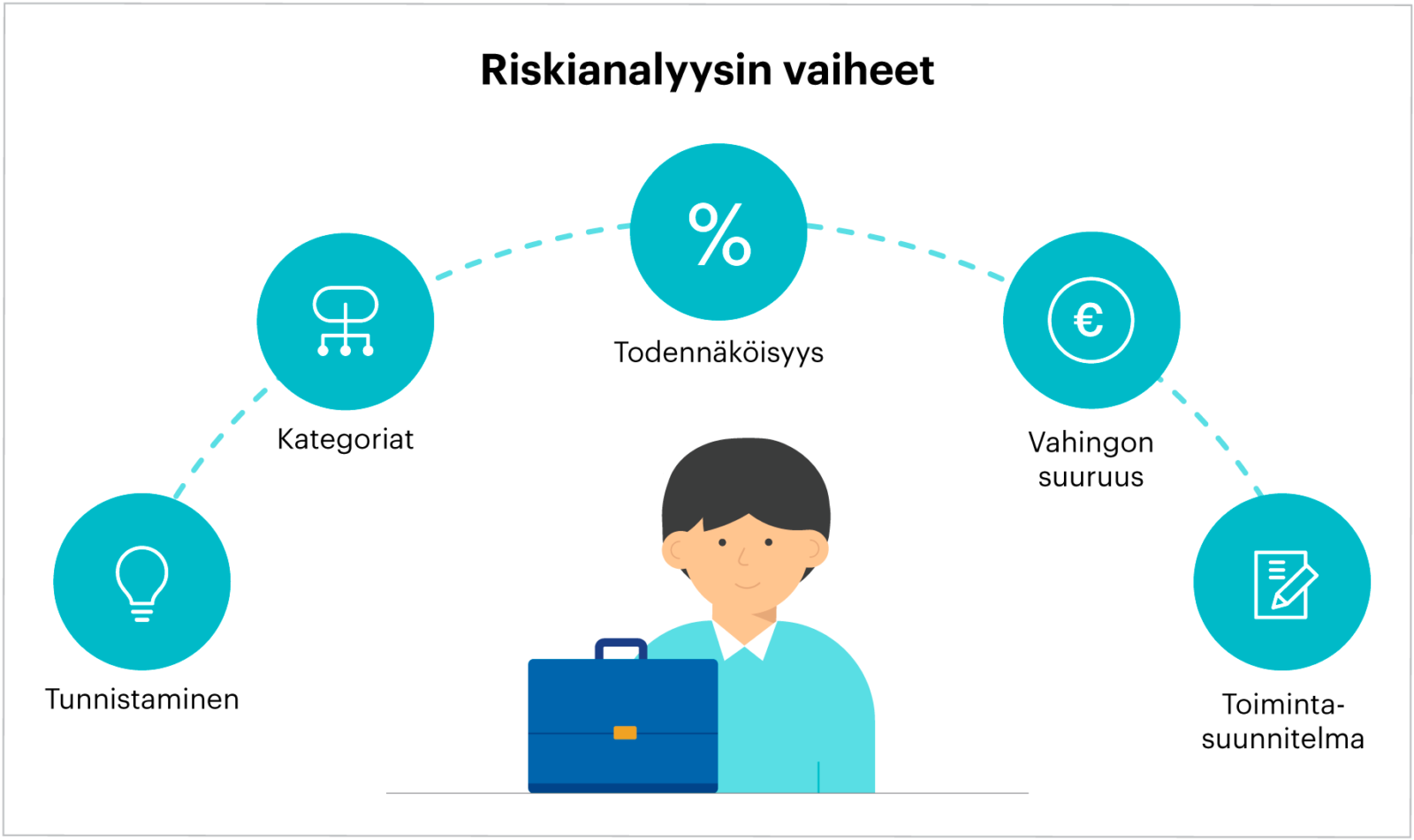 Riskienhallinta yrityksessä on tärkeää