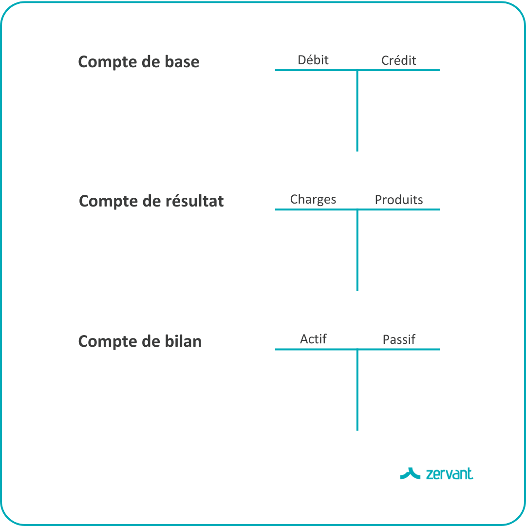 Comptabilité en partie double : rôle et fonctionnement - Zervant